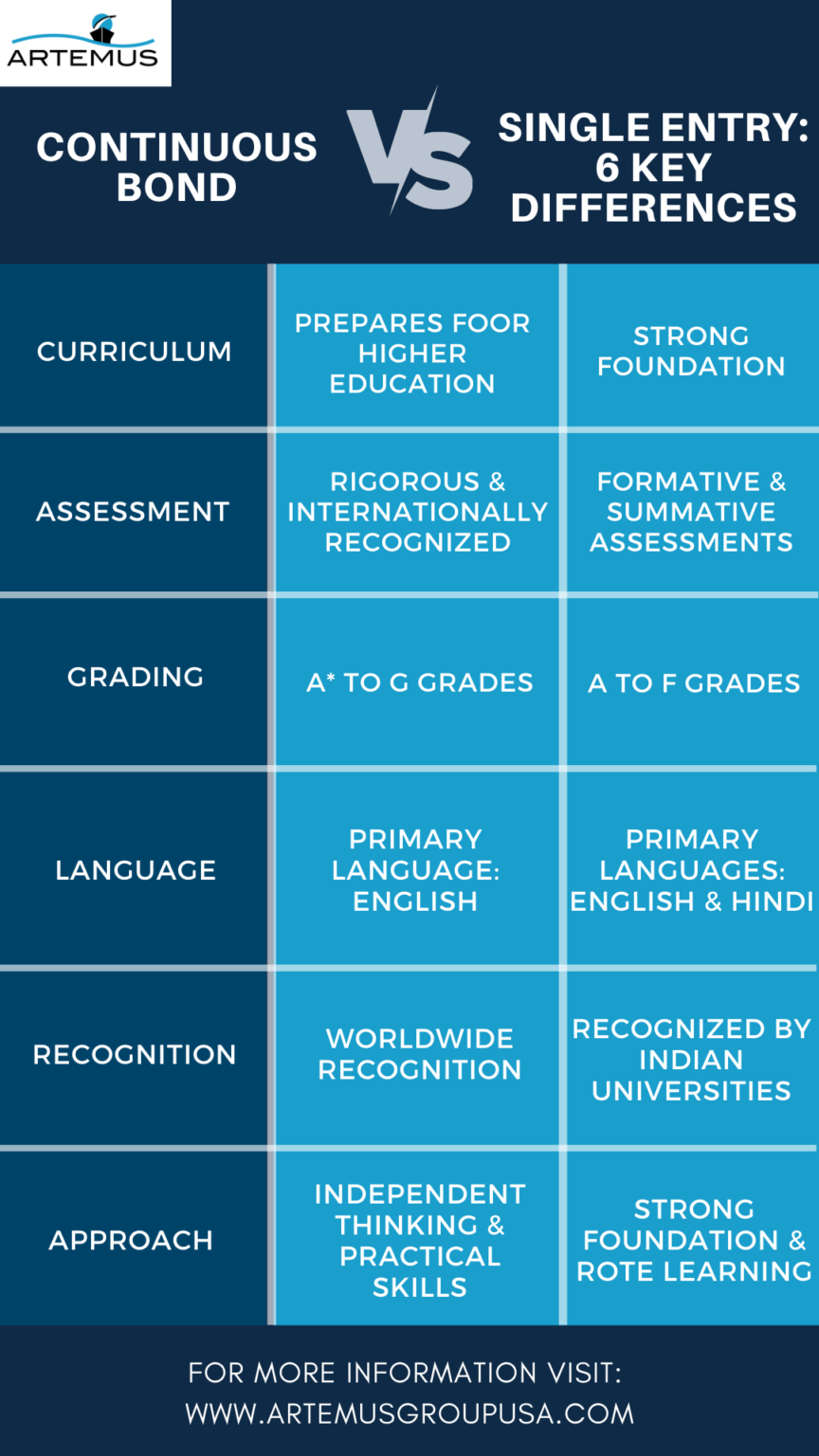 Continuous Bond Vs Single Entry: 6 Key Differences To Know