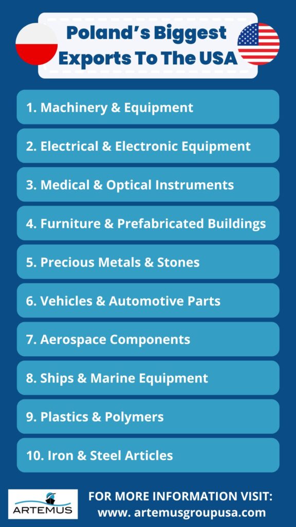 Poland's Exports To USA: The Complete List For Opportunities