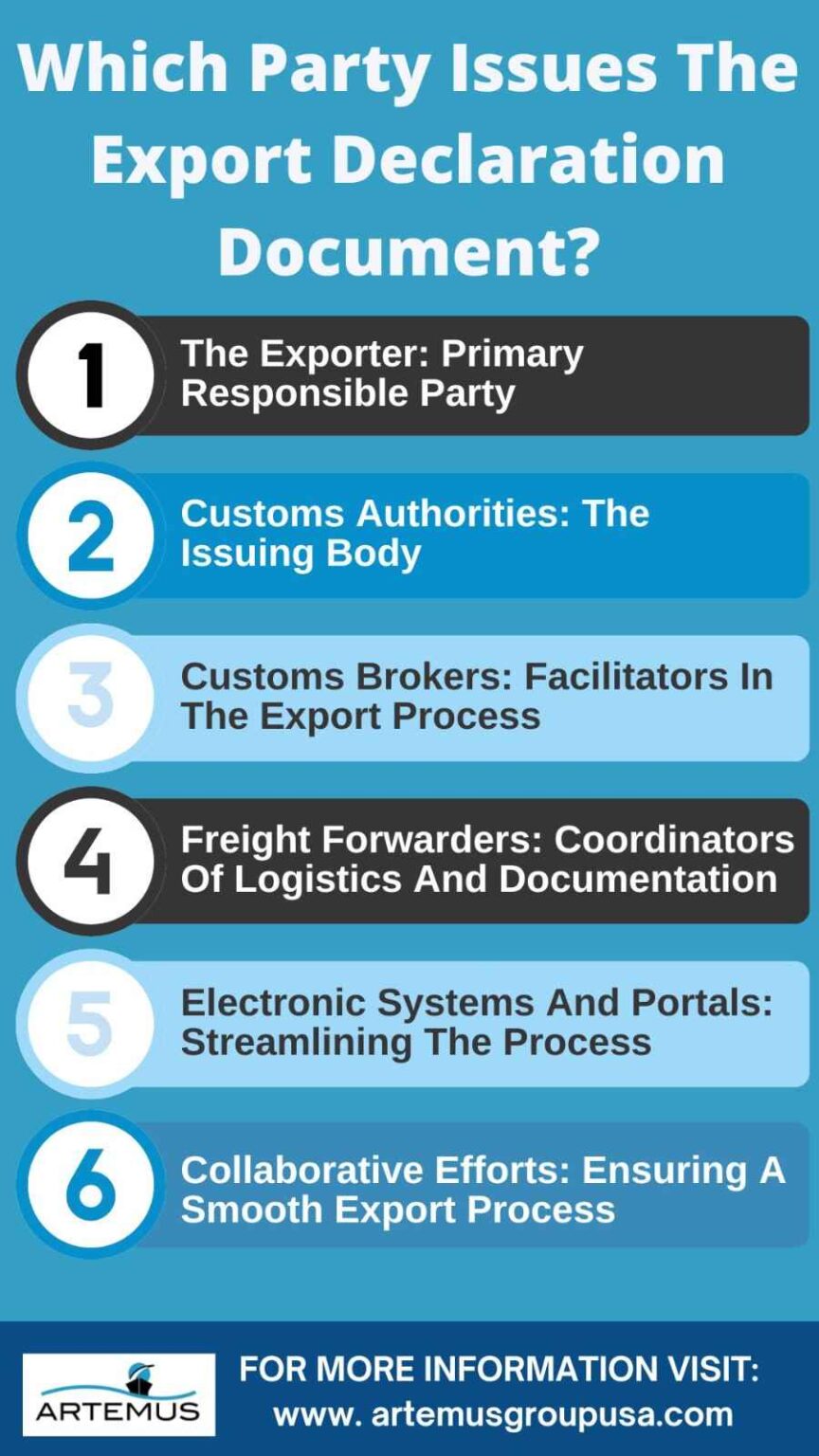 Which Party Issues The Export Declaration Document?
