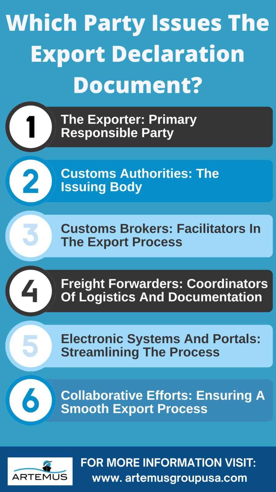 Which Party Issues The Export Declaration Document?
