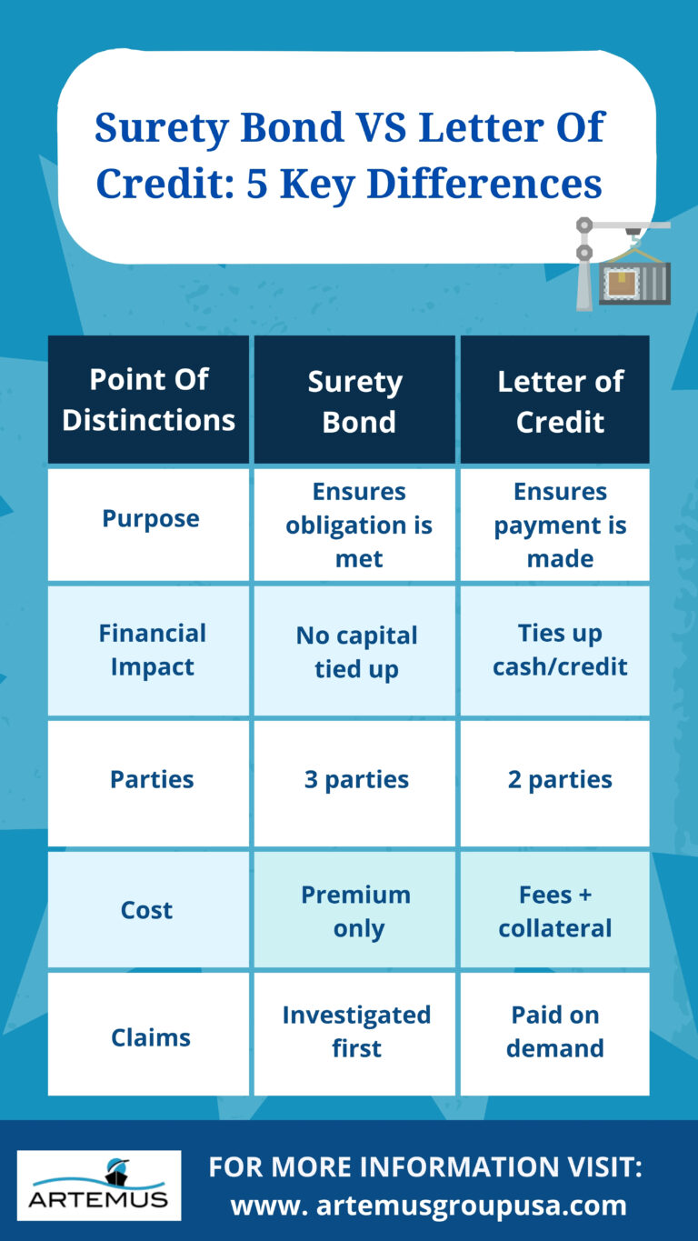 Surety Bond vs Letter of Credit: Key Differences for Contractors